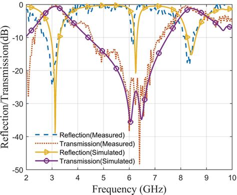 Comparison Between Simulated And Measured Reflection Transmission Download Scientific Diagram