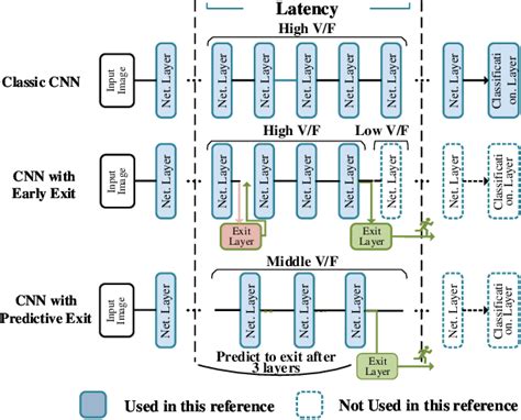 Figure 1 From Predictive Exit Prediction Of Fine Grained Early Exits