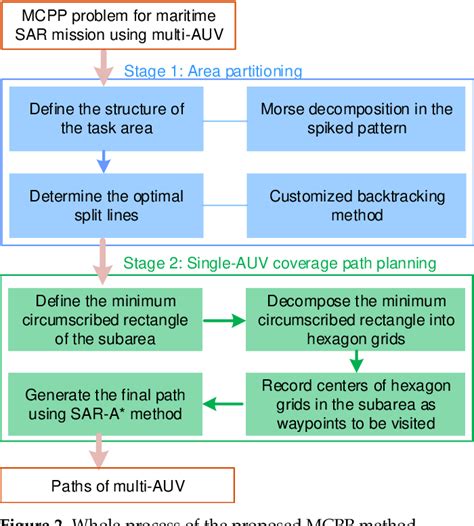 figure 2 from a multi robot coverage path planning method for maritime search and rescue using