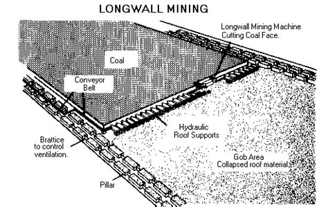 Coal Types Formation And Methods Of Mining Epcamr Org