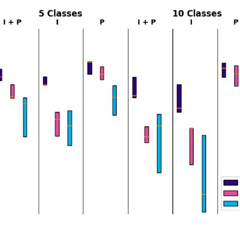 Inter User Hand Gesture Classification Median And Interquartile Range Download Scientific