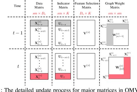 Figure 1 From Online Unsupervised Multi View Feature Selection Semantic Scholar