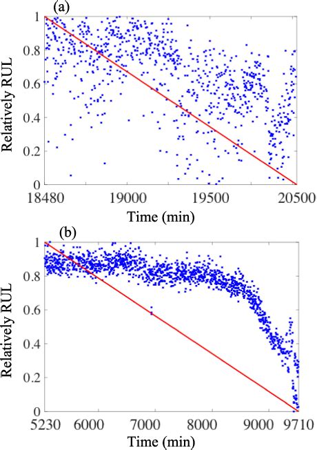 Figure 10 From Simultaneous Bearing Fault Recognition And Remaining Useful Life Prediction Using