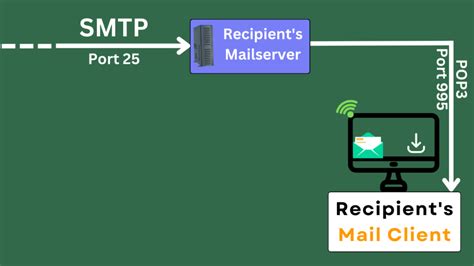The Complete Guide To Understanding Smtp Imap And Pop3 Protocols And Dns Records Potentsky