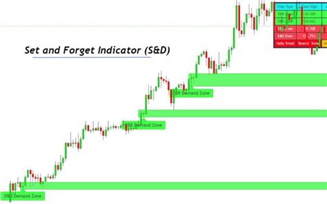 Set And Forget Indicator With Trading Strategy Forexbee