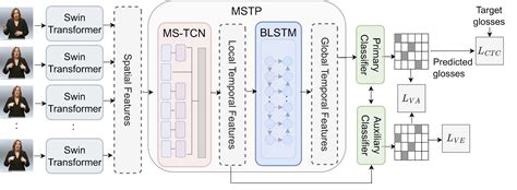 Github Snalyamiswin Mstp Swin Mstp Swin Transformer With Multi Scale Temporal Perception
