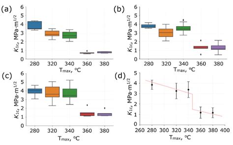 The Relationship Between Stress Intensity Factor Over Maximum Download Scientific Diagram