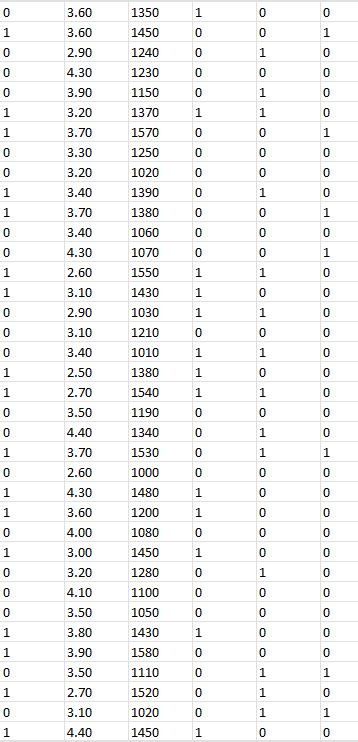 Q6 For The Stem Data Develop A Logistic Regression