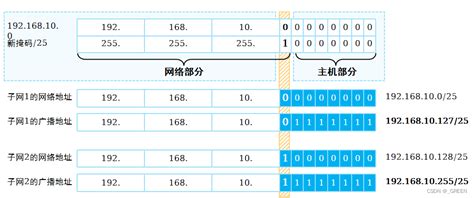 ipv4协议及分类 csdn博客