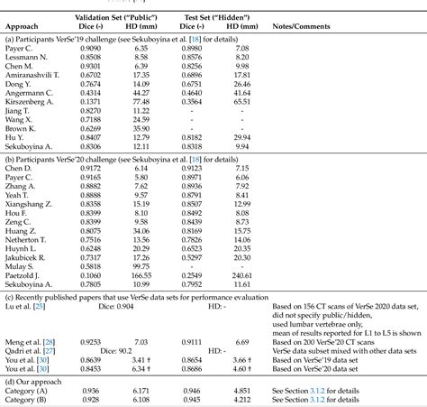 Table 5 From Lumbar And Thoracic Vertebrae Segmentation In Ct Scans Using A 3d Multi Object