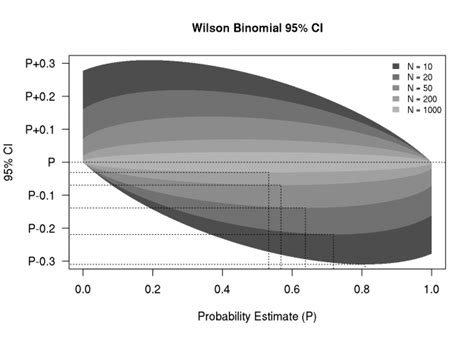 Reference Chart For Precision Of Wilson Binomial Proportion Confidence Interval R Bloggers