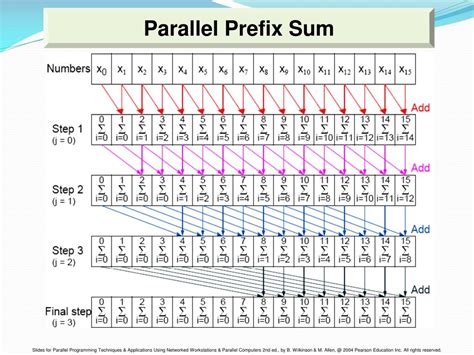 Ppt Synchronous Computations Chapter 6 Powerpoint Presentation Free