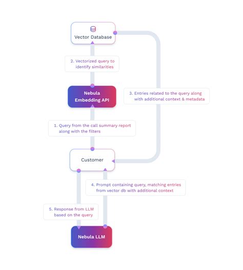 guide to implementing retrieval augmented generation rag with nebula llm by symbl ai