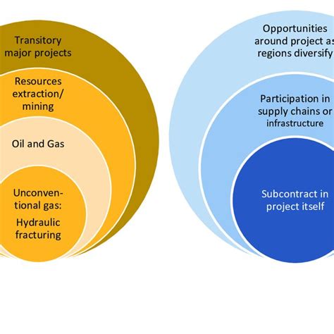 2 Resources Extraction Project Context 3 Level Of Involvement Of