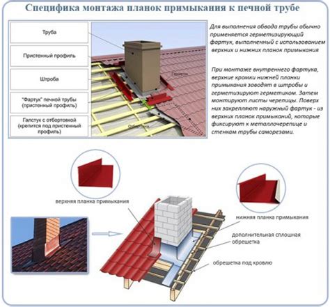 Планка примыкания для кровли (верхняя и нижняя) – размер, установка и ...