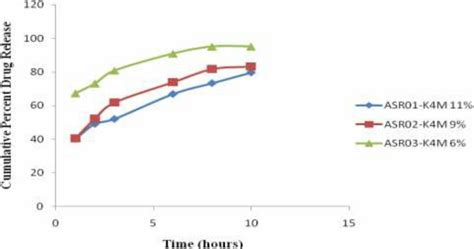 Effect Of Level Of HPMC K M Concentration On Dissolution Profile Download Scientific Diagram