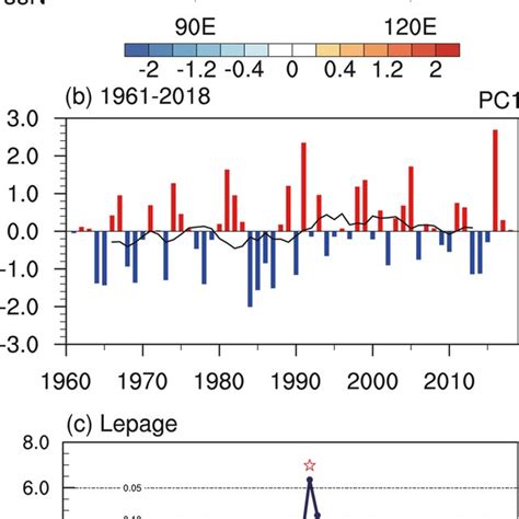 A First Loading Pattern Of The Empirical Orthogonal Function Of The