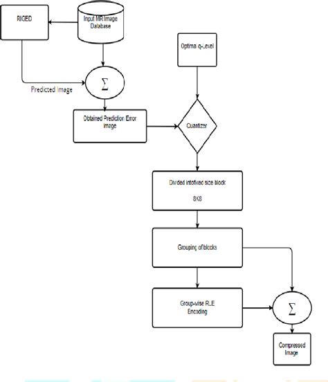 Figure 2 From Image Compression Based On Adaptive Prediction And Block