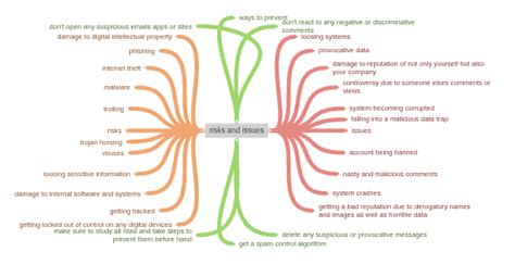 Risks And Issues Coggle Diagram Risks And Issues Coggle Diagram
