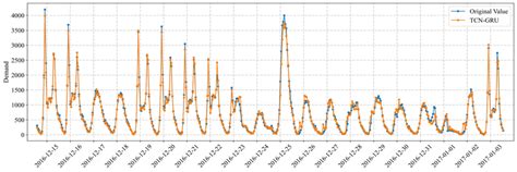 Fitting Curve For Bike Sharing Demand Data Prediction Download Scientific Diagram