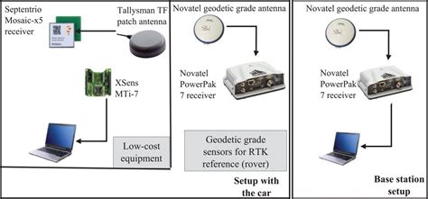low cost triple frequency multi gnss ppp and mems imu integration for continuous navigation in