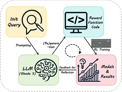 Generating And Evolving Reward Functions For Highway Driving With Large