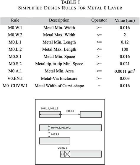 Table I From Curvilinear Standard Cell Design For Semiconductor Manufacturing Semantic Scholar