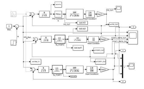 The Conventional Pid Versus Anfis Controller Type 1 And Type 2 Simulation Download