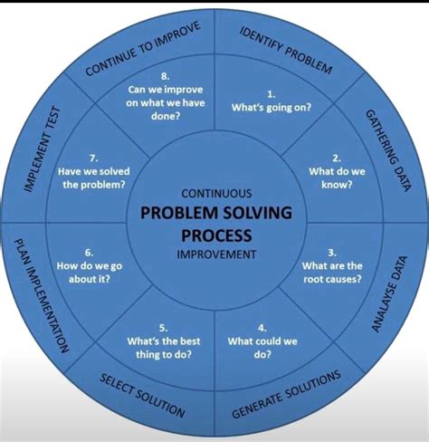 Mohammed Al Essa On Linkedin Problem Solving Isnt A One Right Its A Continuous Cycle Of Trial