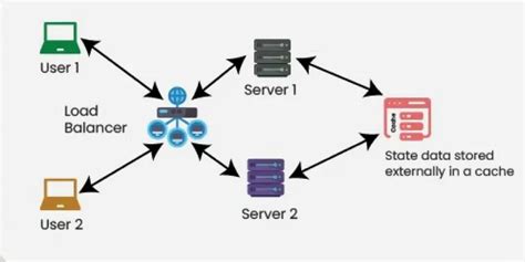 Stateless And Stateful Systems In System Design Geeksforgeeks