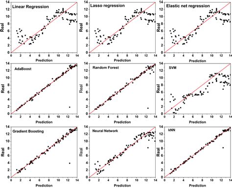 The Models Prediction Results Based On The Test Data Vs