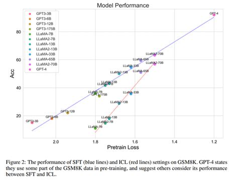 大语言模型llm在数学推理上的scaling Laws 知乎
