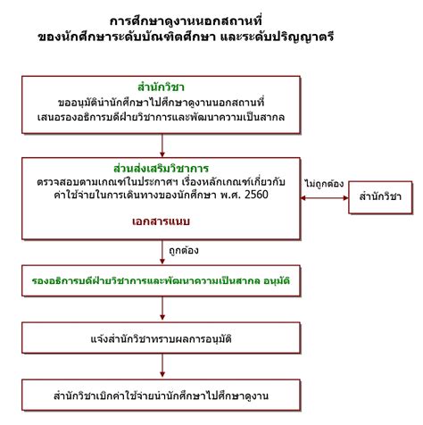 ขั้นตอนการศึกษาดูงานนอกสถานที่