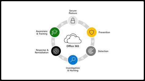 Microsoft Defender For Identity Security Services Professional Labs