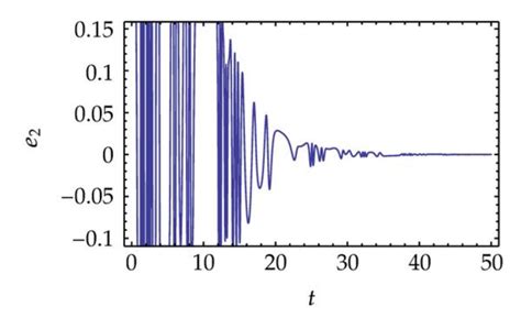Error Dynamics Between The Master System 2 1 And The Slave System 2 2 Download Scientific