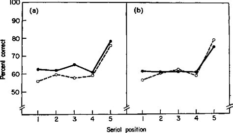 Figure 2 From Components Of Visual Memory Semantic Scholar