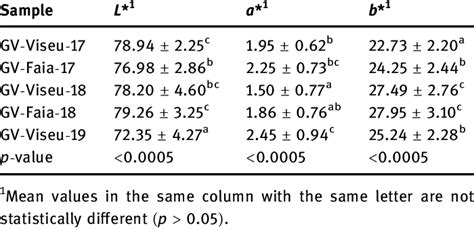 Colour Coordinates In The Kernel Mean ± Standard Deviation Download