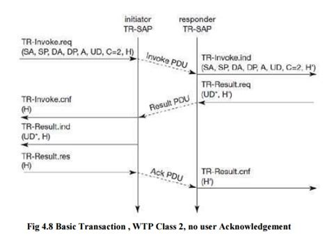 Wireless Transaction Protocol Wtp