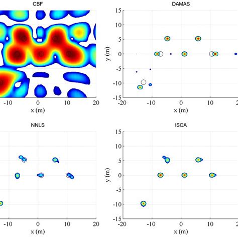 Comparison Of Several Algorithms To Localize Multiple Uncorrelated