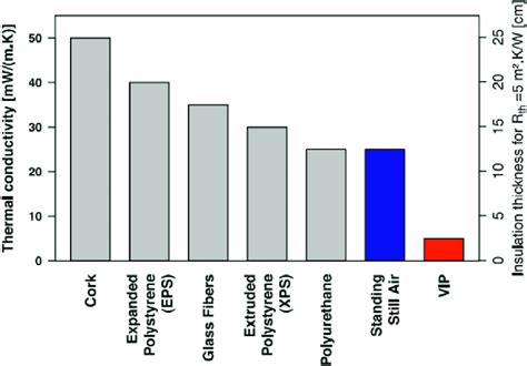 Thermal Efficiency Of Insulation Materials Thermal Conductivity And Download Scientific