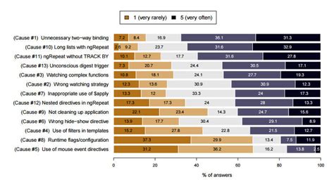 The Performance Of Angularjs