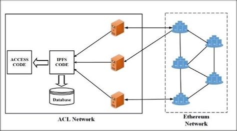 Ipfs Ethereum And Smart Contract Access Control Download