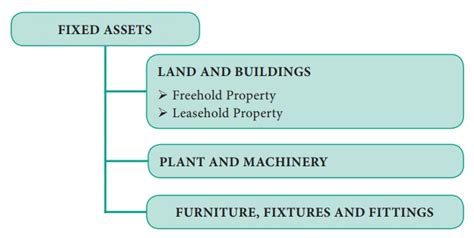Verification And Valuation Of Fixed Assets Auditing