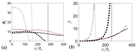 Development Of Rt And β In The Simulated Cases For Legend See Figure Download Scientific