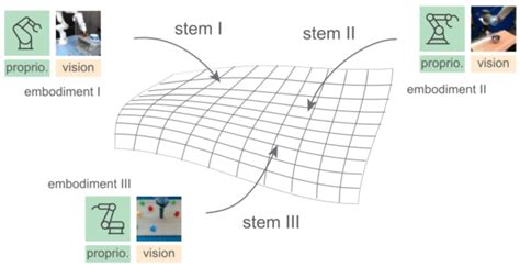 [논문 리뷰] Scaling Proprioceptive Visual Learning With Heterogeneous Pre Trained Transformers