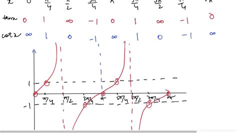 solved let y tan ~ x and yz tan graph both functions dues un x