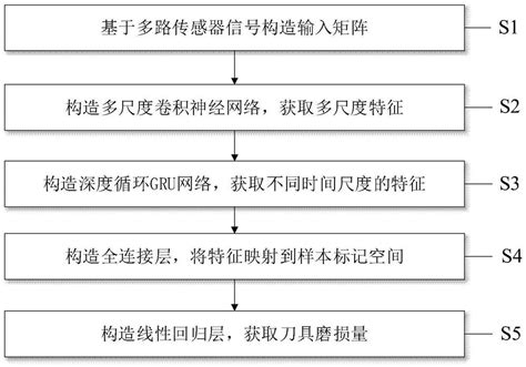 Tool Wear Monitoring Method Based On Multi Scale Deep Convolutional Recurrent Neural Network