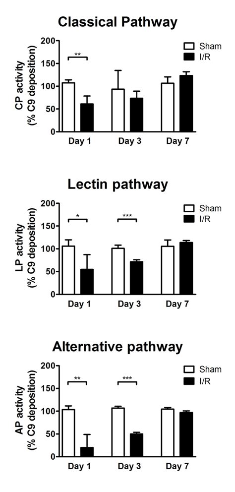 Systemic Complement Consumption For The Classical Lectin And