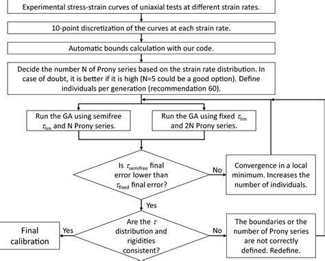 Flow Chart Of The Proposed Calibration Method Download Scientific