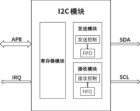 Inter Integrated Circuit I2c